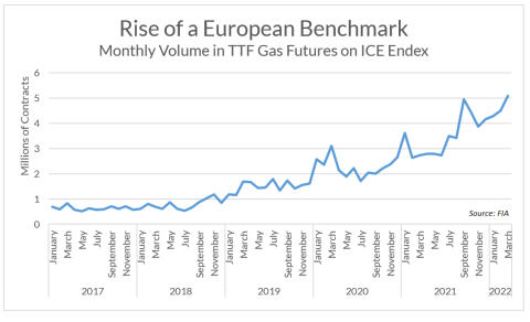 Data Spotlight - TTF gas futures see record trading amid Russia-related turmoil | FIA